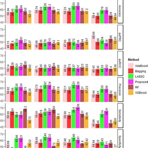 difference performance metrics of the proposed approach svm with the