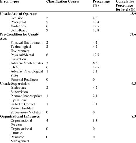 Classification Counts Of The Hfacs Levels In The Kenya Airways Accident Download Scientific