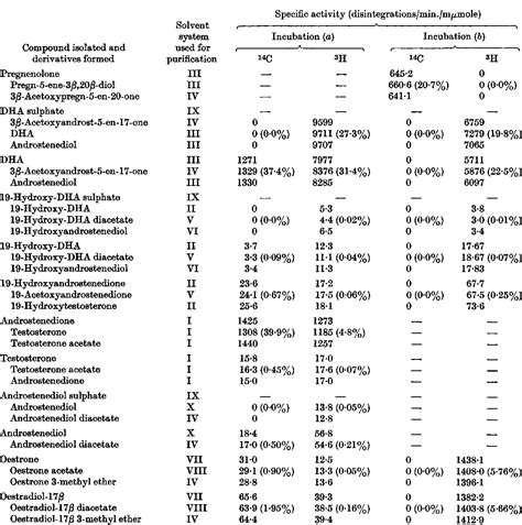 Table 1 From Oestrogen Synthesis By The Corpus Luteum Of Human