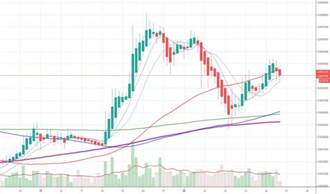 Multi Sma — Indicator By Umurozkul — Tradingview