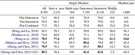 Table 1 From Benchmarking Biomedical Nested Ner And Relation Extraction