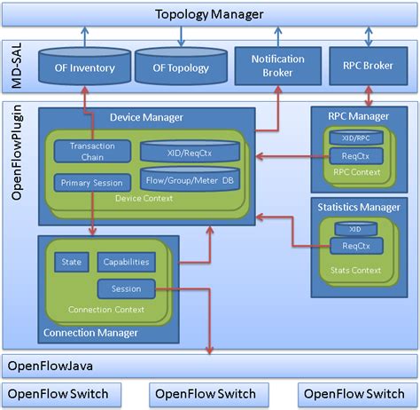 openflow support in