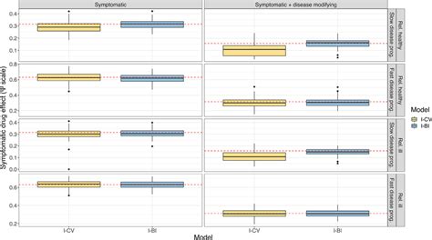 Distribution Of The Symptomatic Drug Effect Parameter In Irt Informed