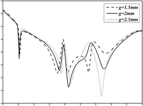 Simulated Return Loss With A Different Values Of D I B Download