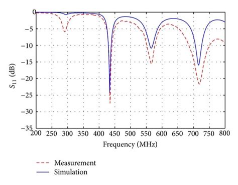 Simulation Solid Line And Measurement Dashed Line S11 Values For Download Scientific