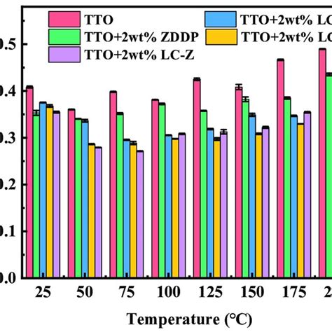 The Friction Coefficients Of Tto And Tto Containing 2 Wt Zddp Lc A