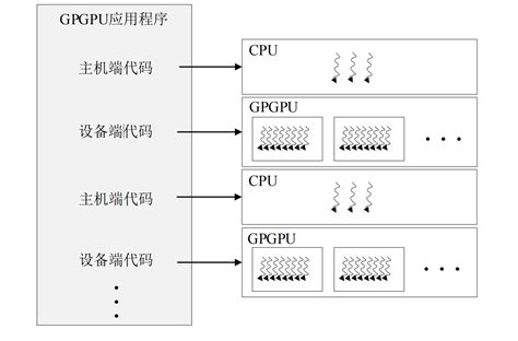 GPGPU Programing Model Open Source General Purpose Computing Chip