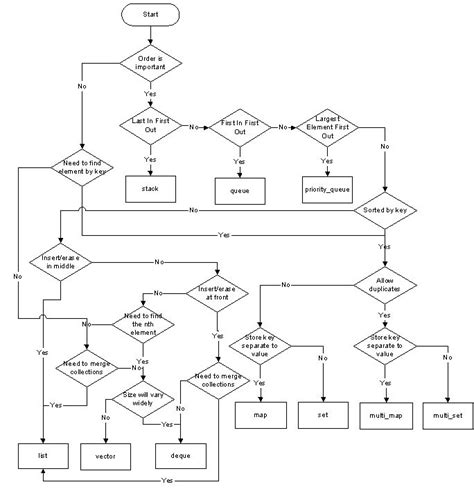 Mohamed Khalifa On Linkedin Datastructures Codingtips Programming