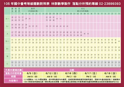 Jims Blogger 105年會考 等級題數對照表