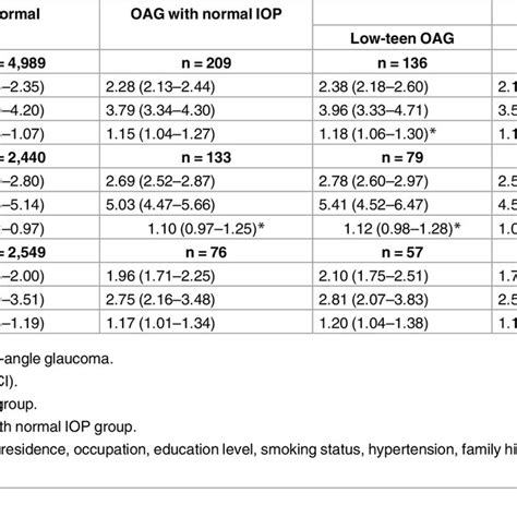 Blood Heavy Metal Concentrations In Study Subjects According To