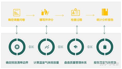 企业怎么做碳盘查 碳盘查标准做法（详细） 知乎
