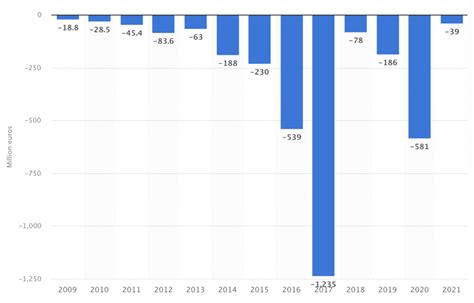Spotify Statistics Users Artists Revenue And More