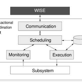 Structure Of A Generic TCA Munication Module Finally The Monitoring Download Scientific