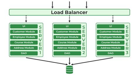 What Is Microservice Architecture And Why To Use Them Geeksforgeeks