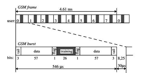 12 The Structure Of A Gsm Frame And A Normal Gsm Burst 24