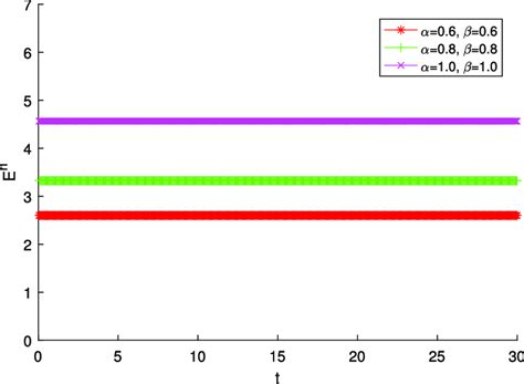 Time Evolution Of Discrete Energy E N With Different α Download Scientific Diagram