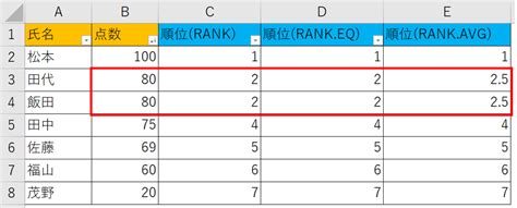 Excel 関数RANK 関数の使い方と RANK EQ RANK AVG 関数との違い プログラミングで遊ブログ