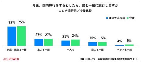 2023年パルス調査 コロナ前後の国内旅行の形態や旅に求めるものに関するアンケート Jd Power
