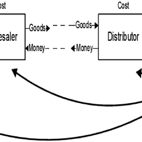 Pairwise Revenue Sharing Contract Download Scientific Diagram