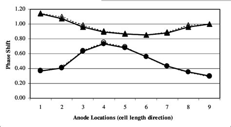 2 Phase Shift Finite Difference Vs Fourier Expansion Download Scientific Diagram