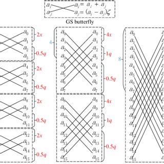 Example Of The First 8 Coefficients Of The First Three Layers Of A