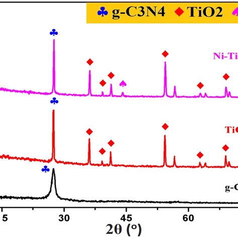 The Xps Data Of The As Synthesized G C3n4 Tio2 Decorated With