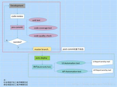 自动化测试流程详解 Csdn博客