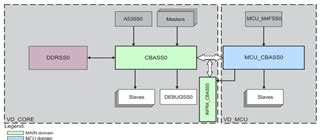 AM2432 How Can I Control The UART0 Of Main From M4F MCU Domain Arm