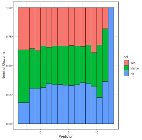 Categorical Data Binned Continuous X Axis And Stacked Probability
