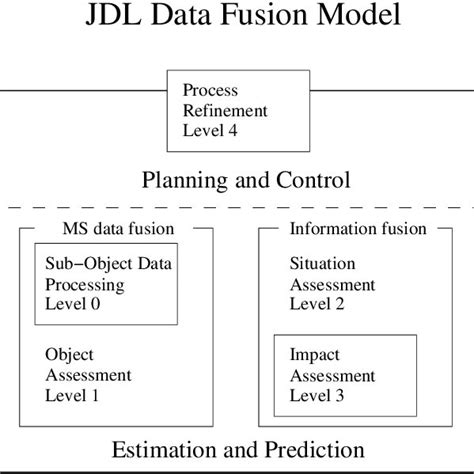 The Jdl Data Fusion Process Model Is Composed Of Five Different