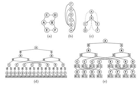 Example Primal Graph With Six Variables A Its Induced Graph Along