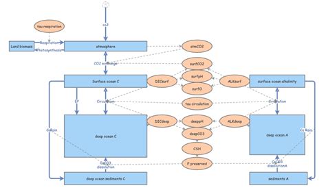 Clone Of Eart290l Closed System C Cycle Insight Maker