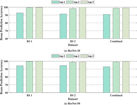 This Figure Plots The Top K Beam Prediction Accuracies For The Proposed Download Scientific