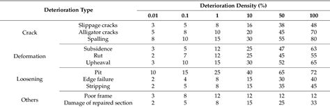 Table 1 From Pavement Maintenance Decision Making Based On Optimization Models Semantic Scholar