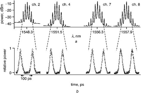output optical spectra and time domain traces a output optical spectra