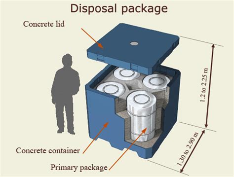 Nuclear Waste Storage Containers