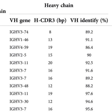 Genetic Characteristics Of Mabs With Reactivity Against Mers Cov S1 Download Scientific Diagram