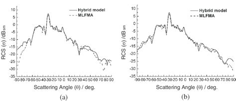 The Comparisons Between The Iterative Hybrid Method And Mlfma A Hh