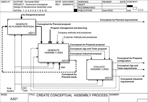 decomposition of the activity a221 create conceptual assembly process