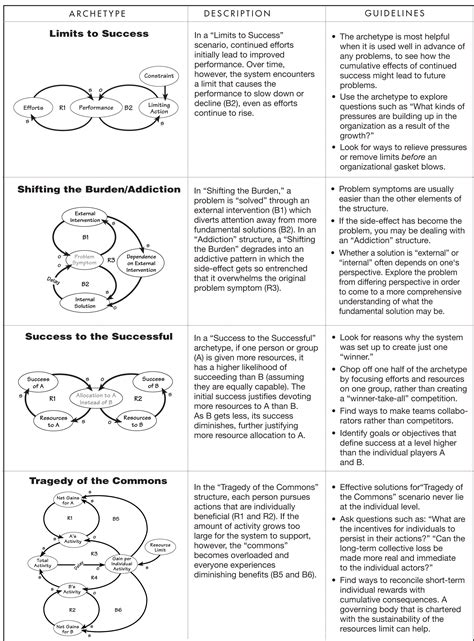 The Systems Thinker Systems Archetypes At A Glance The Systems Thinker