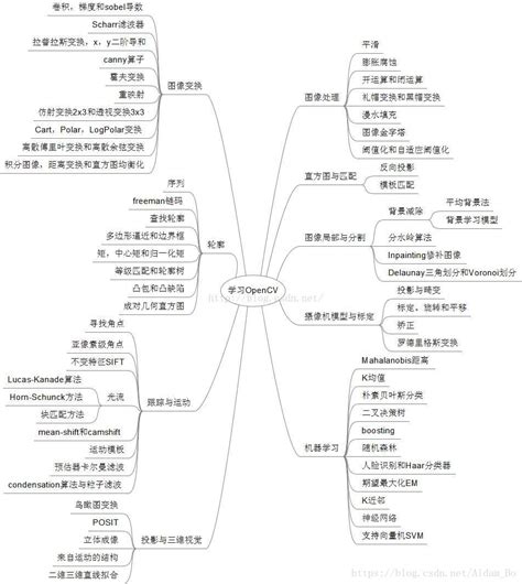 学习opencv思维导图 Csdn博客