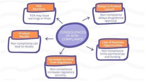 Life Sciences Compliance Life Sciences Regulations