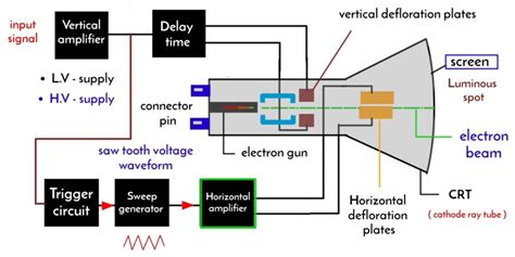 Cathode Ray Oscilloscope Working Principle With Diagram Mind Of Engineer