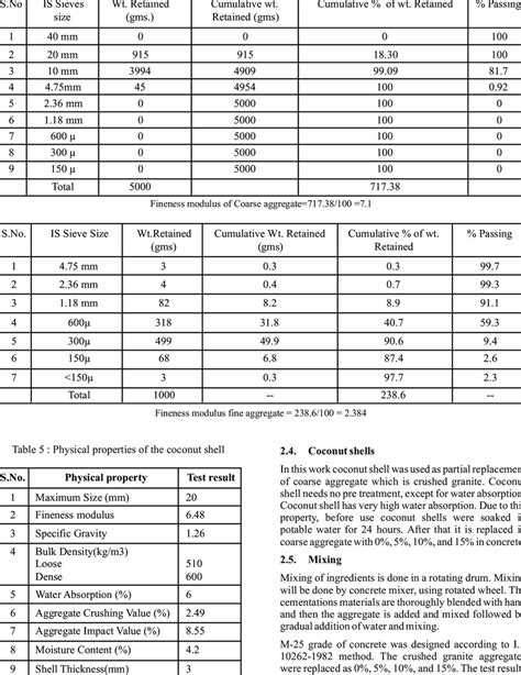Sieve Analysis Of 20mm Coarse Aggregate Sample 5000 Gms Download
