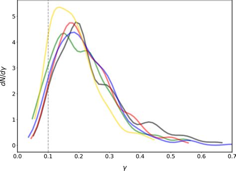Density Distribution Function For The Largest To Smallest Semi Axes Download Scientific Diagram