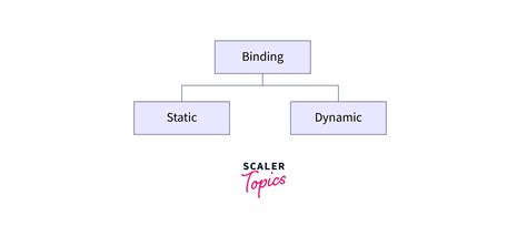 what are static binding and dynamic binding in c scaler topics