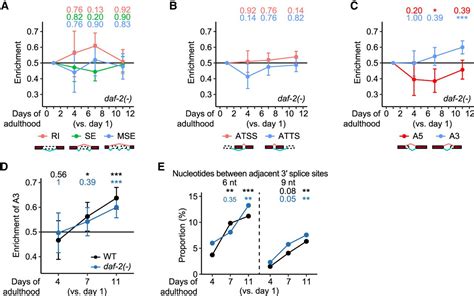 Systematic Transcriptome Analysis Associated With Physiological And