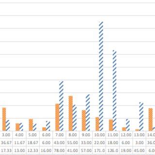 The Average Number Of HTML And CSS Validation Errors For University