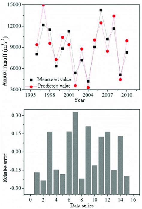 Test Of Prediction Model Of BP Neural Network Download Scientific Diagram