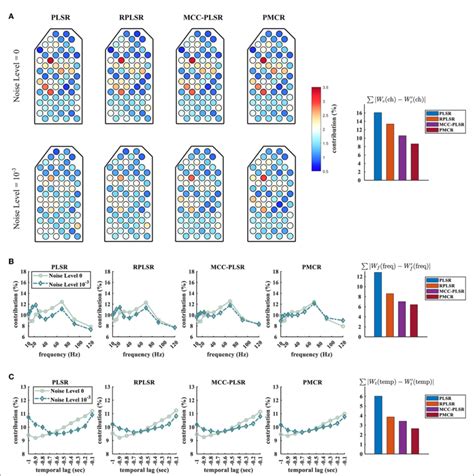 Figure Spatio Spectro Temporal Contributions Of The Prediction Model Download Scientific